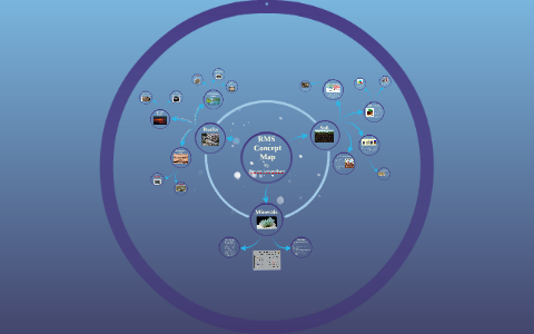 RMS Concept Map by Sanjay Janardhan on Prezi