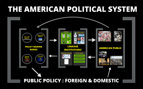 5.1 The American Political System by Kris McAloon on Prezi