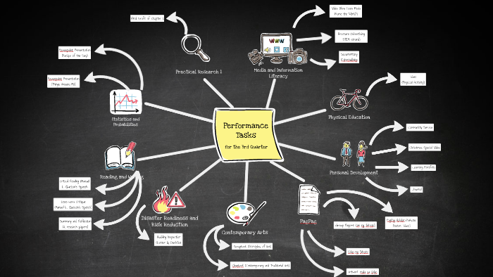 Mind Map of Performance Tasks by Nicolette Estelle on Prezi