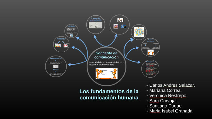 Los fundamentos de la comunicación humana by Sara Carvajal on Prezi