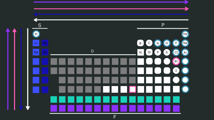 Graphic Organizer Periodic Table by WILLIAM DRATWA on Prezi