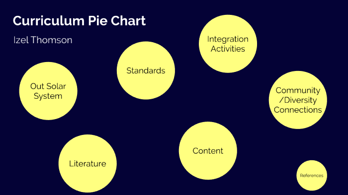 Curriculum Pie Chart by Izel Thomson on Prezi