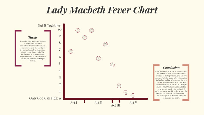 Lady Macbeth Fever Chart by Alex Lopez on Prezi