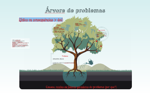 Árvore de Problema by Gabriella Di Felício on Prezi