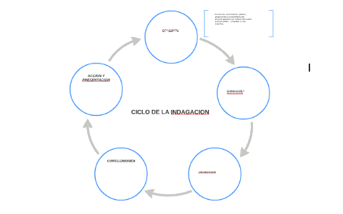 CICLO DE LA INDAGACION by july alcántara on Prezi