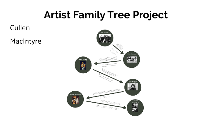History of Rock Family Tree Project by Cullen MacIntyre on Prezi