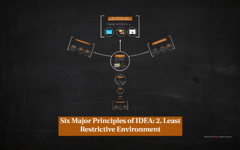 Six Major Principles of IDEA: 2. Least Restrictive Environme by Susan ...