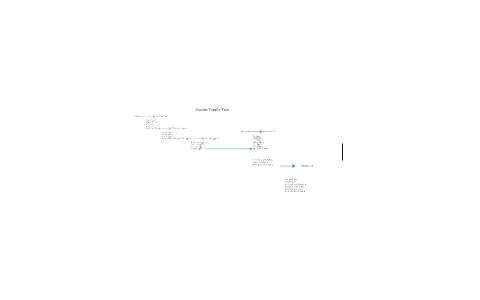 Swain Family Tree by sarrah gani on Prezi