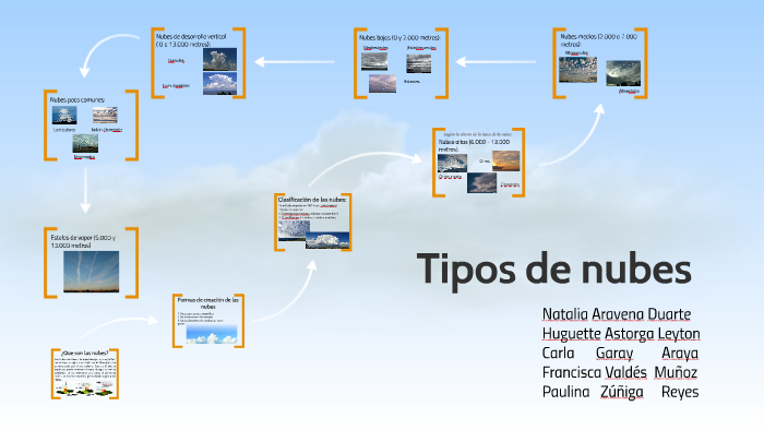 Tipos de nubes by Natalia Aravena Duarte on Prezi
