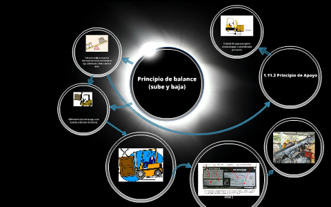 Principio de balance by Ever Mauricio Zelaya Flores on Prezi