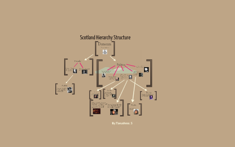 MacBeth Family Tree by Tanushree S on Prezi