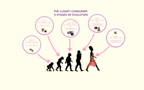 The Luxury Consumer Evolution by Catherine Serguéeva on Prezi