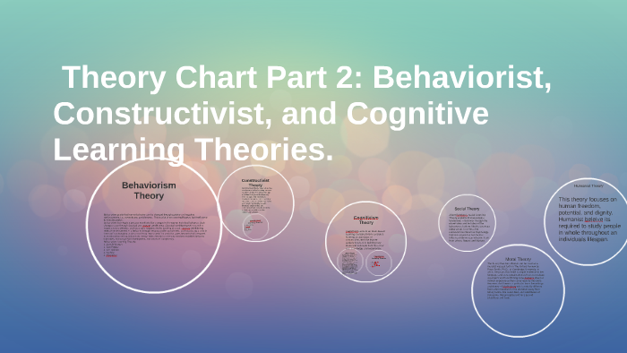 Theory Chart Part 2: Behaviorist, Constructivist, and Cogni by Derek ...