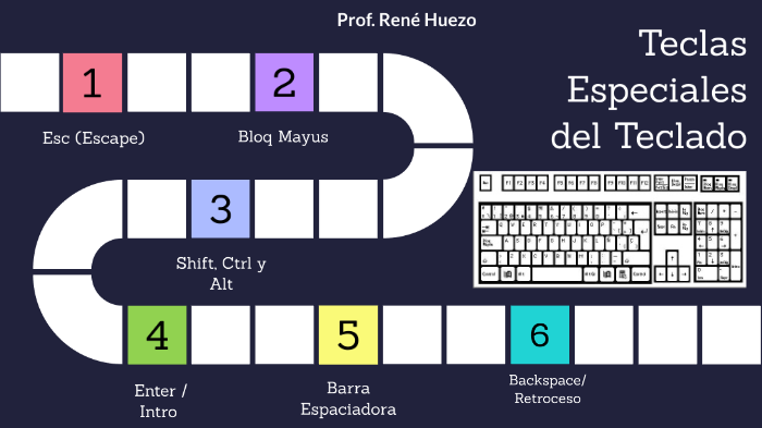 Teclas especiales del Teclado by rene huezo on Prezi