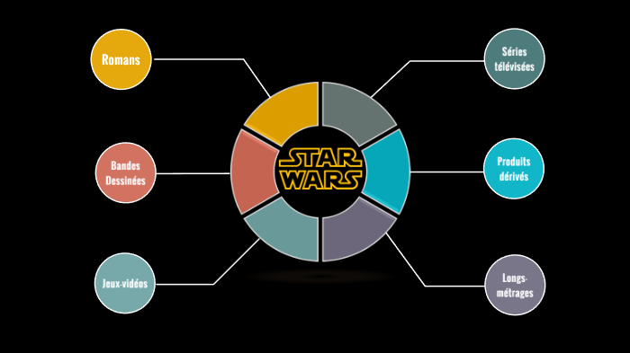 Star Wars - Transmedia Storytelling by Emilie Barraud on Prezi