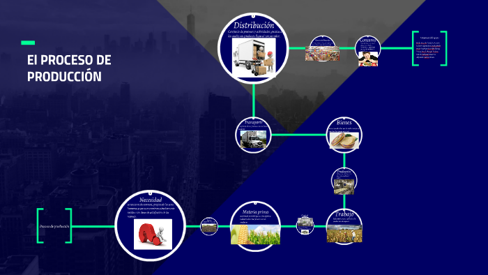Proceso de producción by Roberto García on Prezi