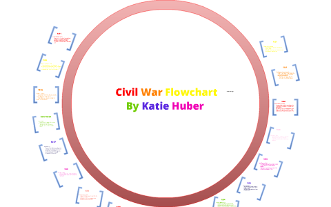 Civil War Flowchart by Katie Huber on Prezi