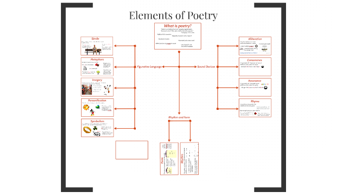 Elements of Poetry: Sound Device, Figurative Language, Rhythm and form ...