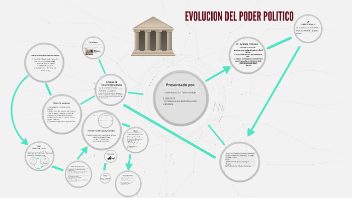 EVOLUCION DEL PODER POLITICO by linda michelle tirado mejia on Prezi