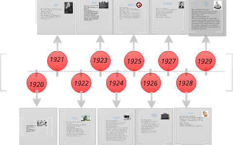 U.S. History 1920's Timeline by Isaac Ewideh