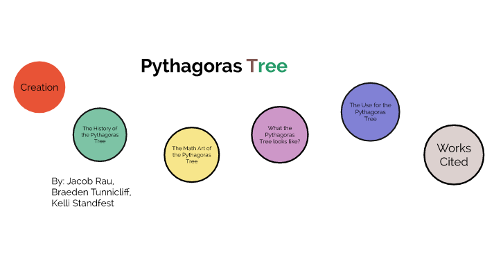 Pythagoras Tree by Jacob Rau on Prezi