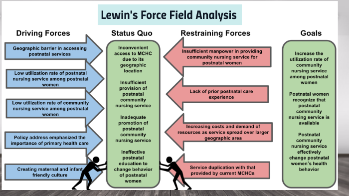 Lewin's Force Field Analysis by Wing Shan Yue on Prezi