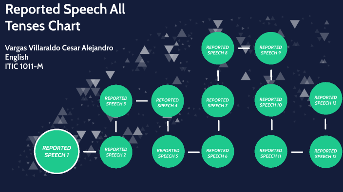 Reported Speech All Tenses Chart by Alejandro Vargas on Prezi