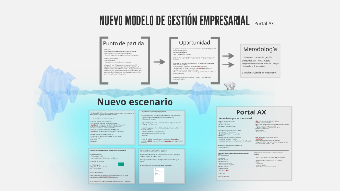 NUEVO MODELO DE GESTIÓN EMPRESARIAL by Irene Ruiz del Portal on Prezi