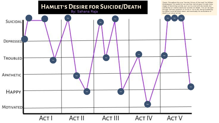 Hamlet Fever Chart- Sahana Raja by Sahana Raja on Prezi