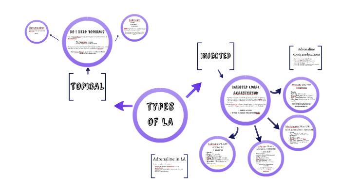 Types of LA by Rhianna Moh on Prezi