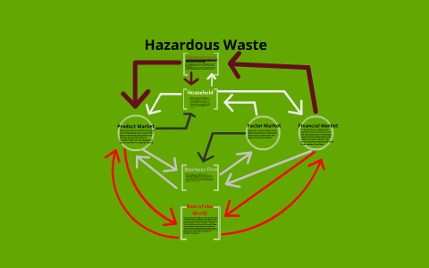 Circular Flow: Hazardous Waste by Erika Smith on Prezi