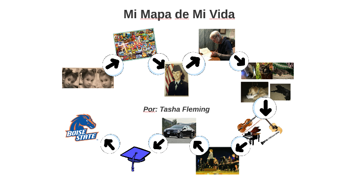 Mi Mapa de Mi Vida by Tasha Fleming on Prezi