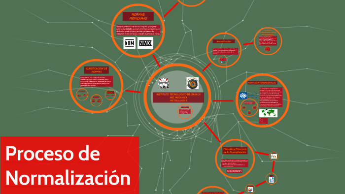 Proceso de Normalización by Héctor Martínez on Prezi