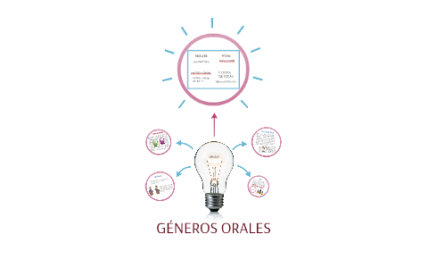 GÉNEROS ORALES by proyecto de grado on Prezi