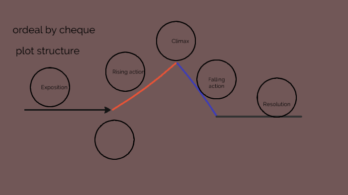 ordeal by cheque by amber bennett on Prezi