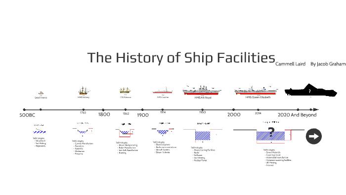 Evolution Of Ships And Their Facilities by Jacob Graham on Prezi
