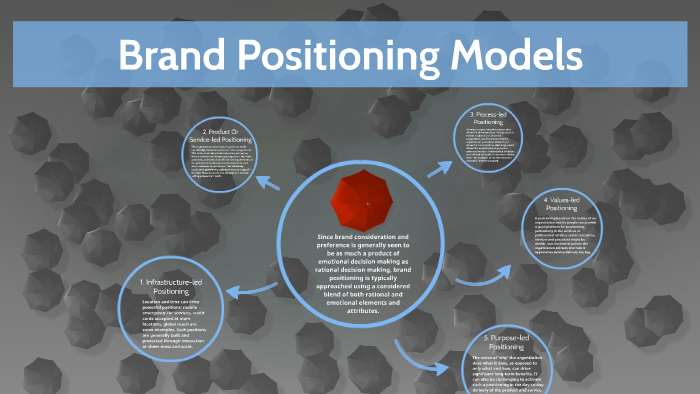 5 Brand Positioning Models by Wolfgang Leis on Prezi