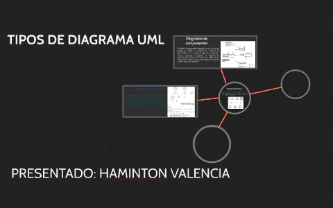 TIPOS DE DIAGRAMA UML by oodjshsd ksdldfslkc