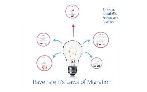 Ravenstein's Laws of Migration by Anna Kustar on Prezi