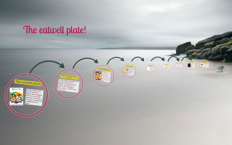 The eatwell plate! by y12jarretts :) on Prezi