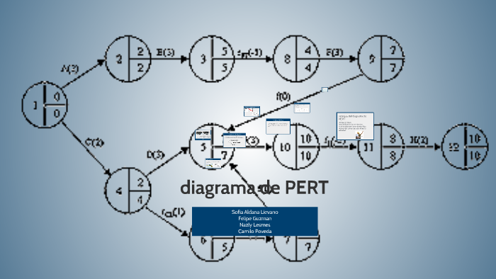 diagrama de PERT by Laura Sofia Aldana Lievano on Prezi