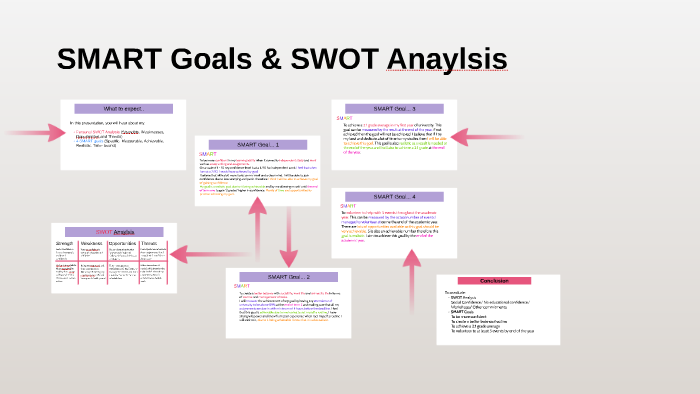 SMART Goals & SWOT Anaylsis by emma tungatt on Prezi