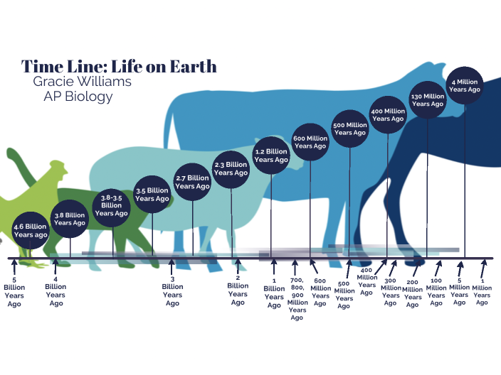 AP Biology Timeline Project by Gracie W on Prezi
