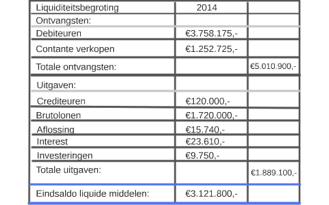 Liquiditeitsbegroting by Jasmine Hayat on Prezi