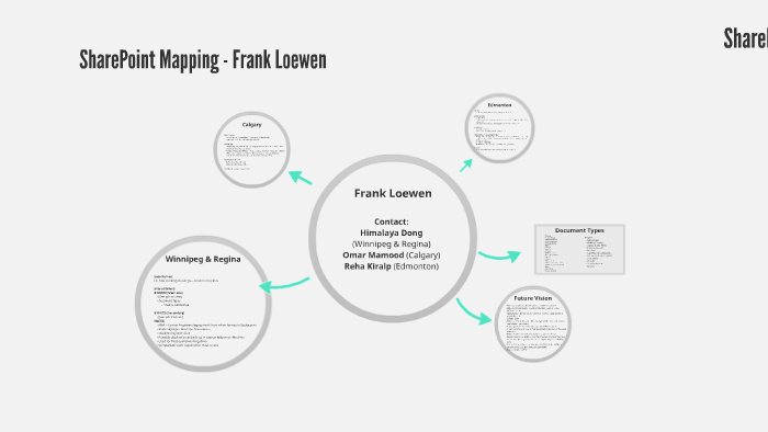 SharePoint Mapping by CDCC SP on Prezi
