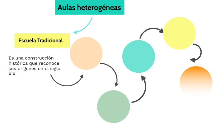 Aulas heterogéneas by Roberto Manzanares on Prezi