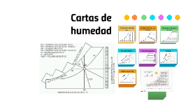 Cartas psicometricas o cartas de humedad by Maria Paula Bracho Urdaneta ...