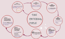 THE CATERING CYCLE by lucia boccato on Prezi