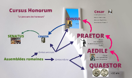 Cursus Honorum by luke Champaud on Prezi