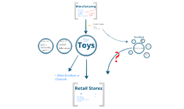 LEGO Value Chain by Joanna Bennett on Prezi